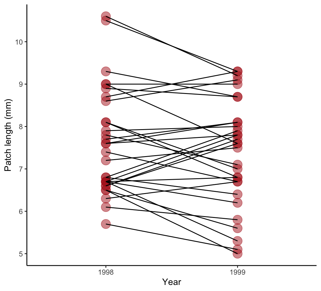 Linear mixed-effects models