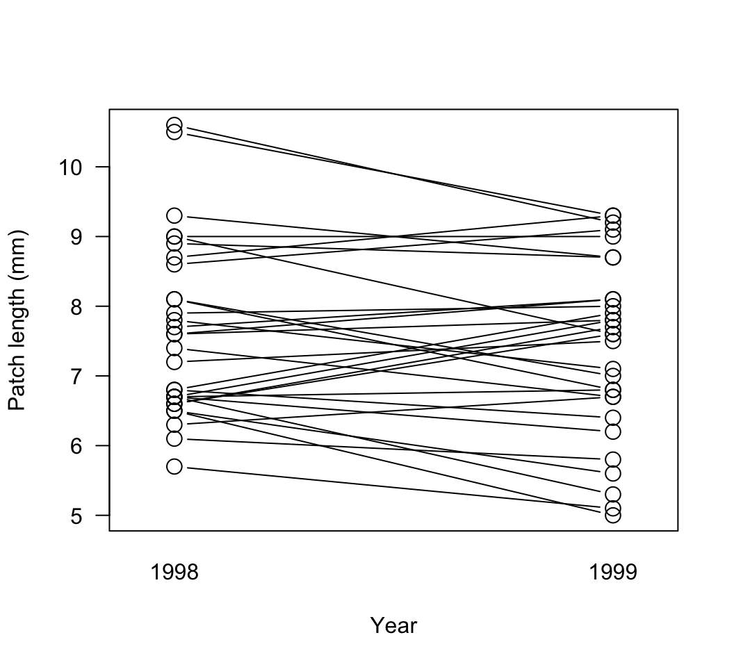 Linear mixed-effects models