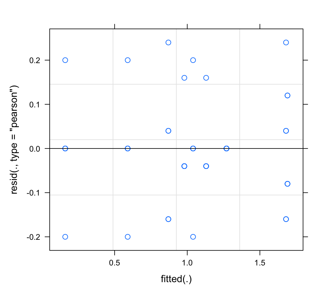 Linear mixed-effects models