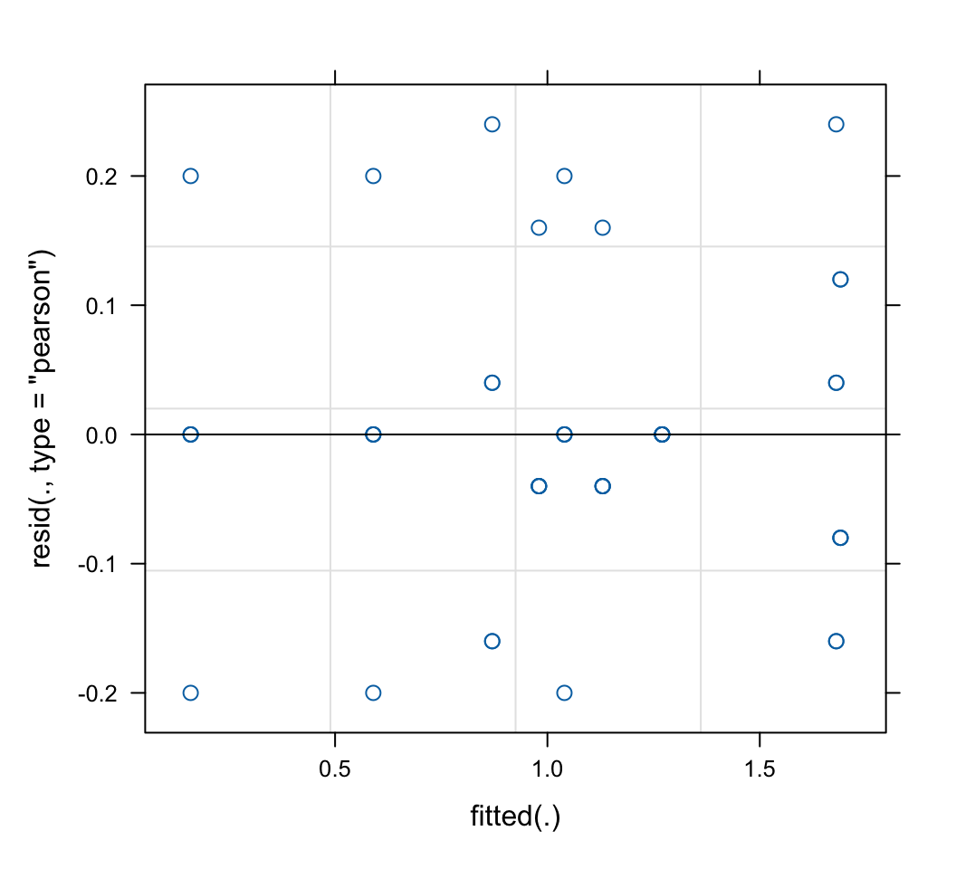 Linear mixed-effects models