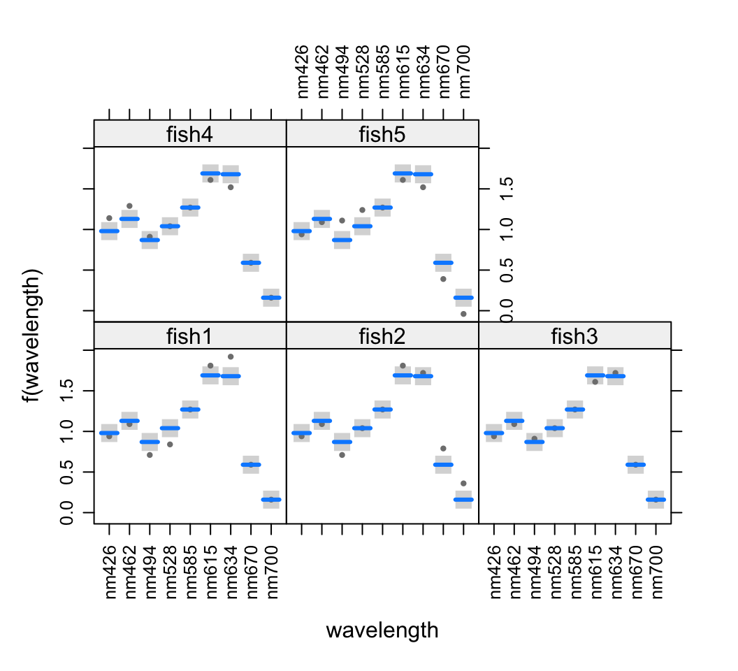 Linear mixed-effects models